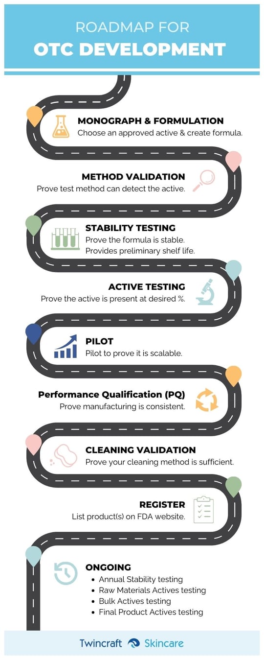 Otc Development Process 6651